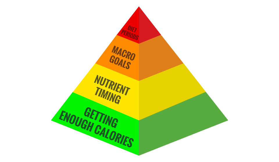 The Sports Nutrition Pyramid - Climbing Nutrition The Sports Nutrition Pyramid - Climbing Nutrition