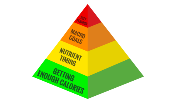 The Sports Nutrition Pyramid - Climbing Nutrition